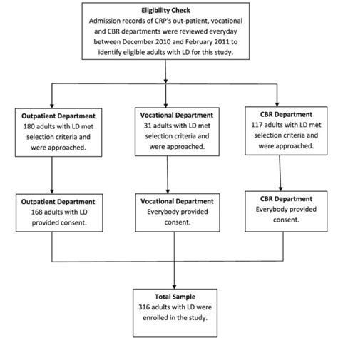 Flowchart Of The Sampling Design Cross Sectional Survey Of Adults With