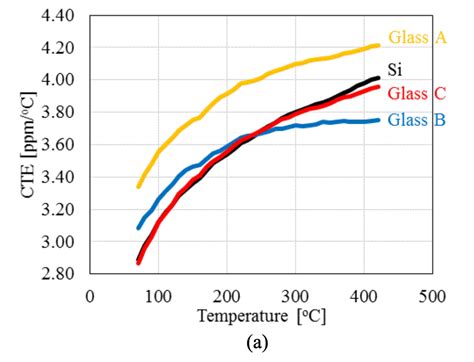 Novel Glass Substrates For Minimizing Thermal Stress Development Durin Szphoton