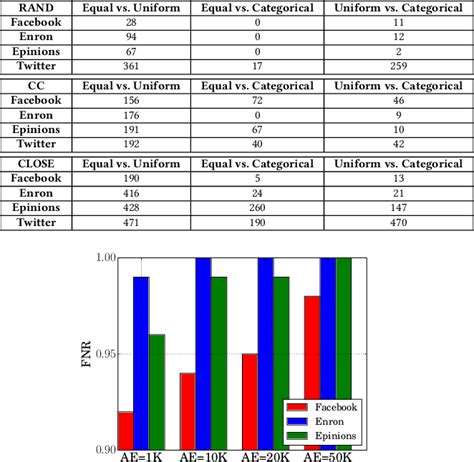 Table 3 From Attacking Graph Based Classification Via Manipulating The