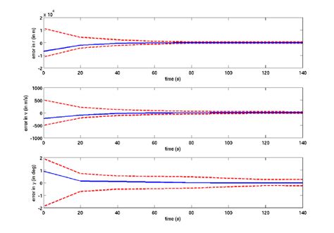Generic Particle Filter True Initial States Are R M 61 Km 2 64 Download Scientific