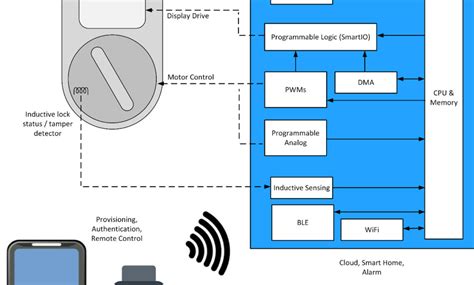 Smart World Of IoT Part Putting It All Together Embedded Computing Design