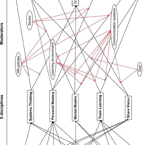 Pdf Creating Learning Organizations A Systems Perspective