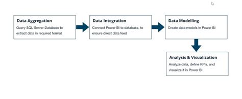 Imisioluwa Olabode On Linkedin Amdari21daysdatachallenge Salesdashboard