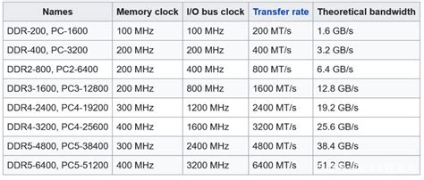 ddr4 vs lpddr4 vs lpddr4x：有什么区别？ 百科ta说