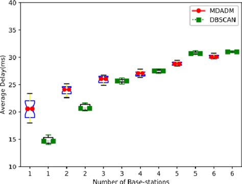 Average Delay Analysis Comparison With Existing Methods Download Scientific Diagram