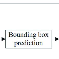The Training Process Of YOLO V Download Scientific Diagram