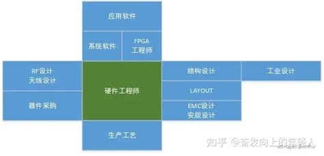 什么是硬件,认识硬件工程师及其工作内容硬件主要做什么工作 Csdn博客 什么是硬件,认识硬件工程师及其工作内容硬件主要做什么工作 Csdn博客