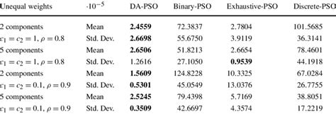 The Objective Function Values Comparison Of Weibull Mixture Models With Download Table