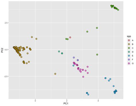 Quick PCA Analysis From Sequence Alignment Data In R Arafat Rahman