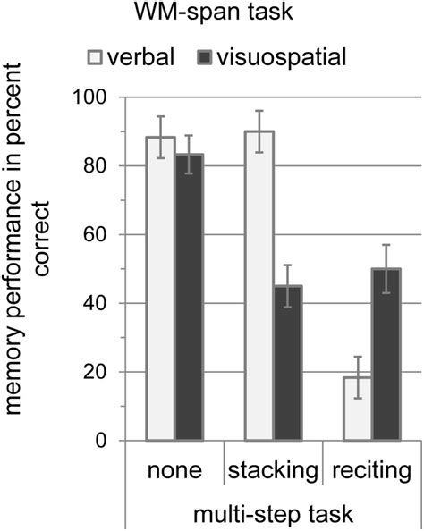 Memory Performance Of The Wm Span Tasks Verbal And Visuospatial In