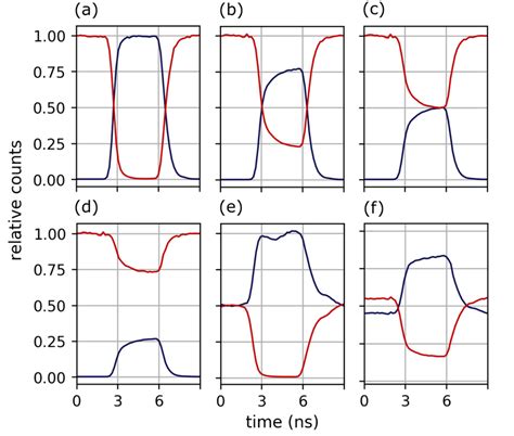 the examples of fast switching with the splitting ratios 100 0→0 100