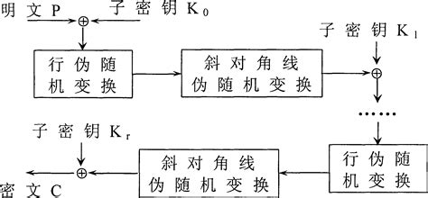 Lightweight Block Cipher Vh Algorithm Based On Dual Pseudo Random Transformation Eureka Patsnap