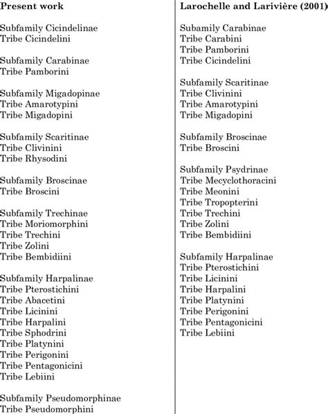 Higher Classifi Cation Comparison Between Subfamilies And Tribes Used