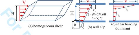 figure 1 from homogeneous shear wall slip and shear banding of