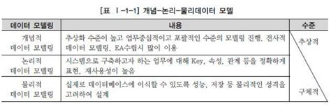 Sqld 데이터 모델링의 이해