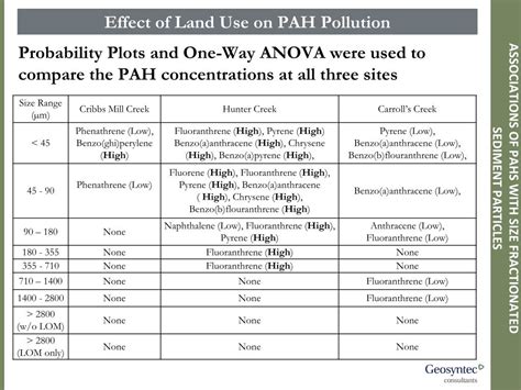 Ppt Associations Of Polycyclic Aromatic Hydrocarbons Pahs With Size