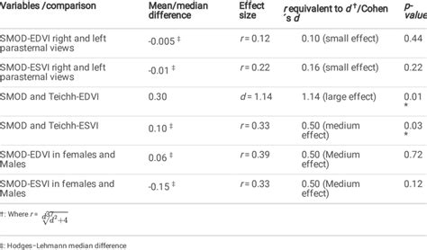 Correlational Metric Of Effect Size In All Variables Tested Download Scientific Diagram