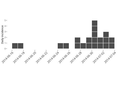 Customize Plots Of Incidence • Incidence