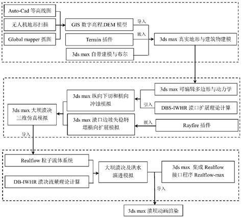 Dam Break Flood Demonstration And Early Warning Method And Platform Based On Bim Technology