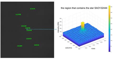Proton Radiation Effects Of Cmos Image Sensors On Different Star Map