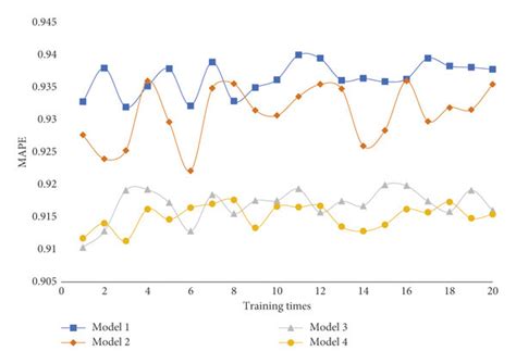 Average Absolute Percentage Error Diagram Of Four Combinations Download Scientific Diagram