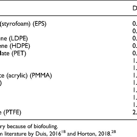 Densities Of Plastic Polymers Commonly Found In Terrestrial And