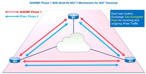 Traditional Ipsec Versus Cisco Sd Wan Ipsec Cisco Community