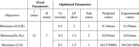Recommendations And Predictions Of Multi Objective Optimization Against