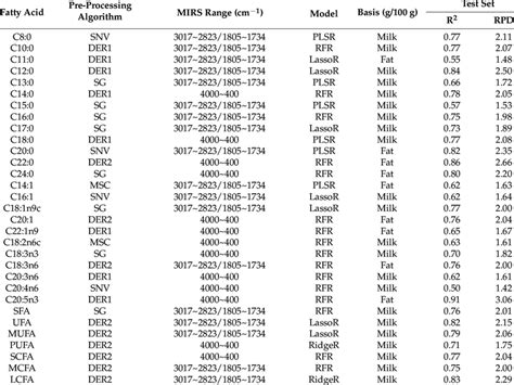 Best Prediction Accuracy For The Optimal Strategy In The Test Set For