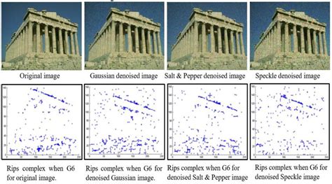 Sensitivity Of Topological Invariants To Denoising Image Download Scientific Diagram