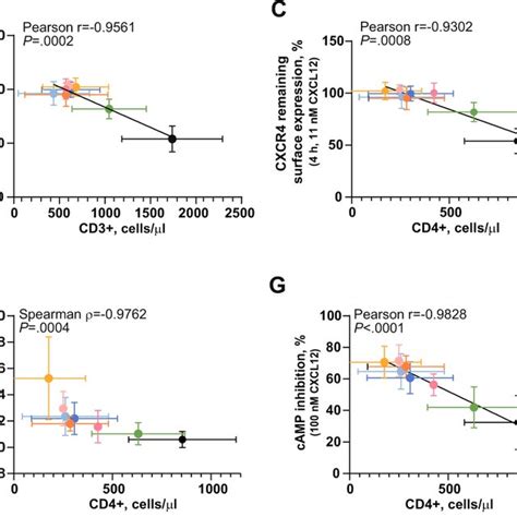 Stucture And Signaling Of Cxcr4whim Variants A Wt Cxcr4 Sequence Download Scientific Diagram