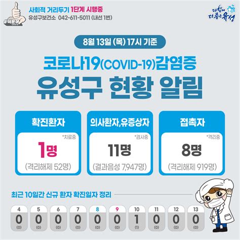 유성구청 유성이 📌8월 13일목17시 기준 일일상황보고 ️확진환자 우리구 확진 입원자