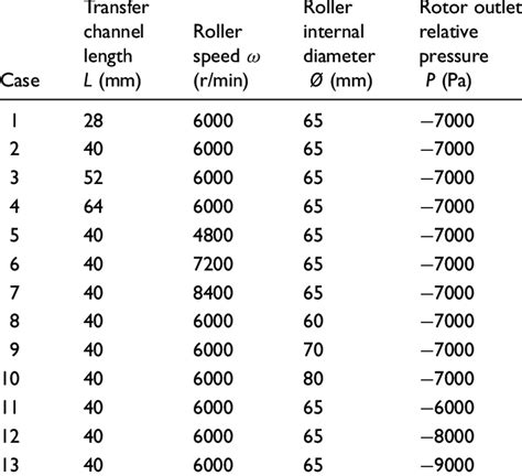 Initial Set Of Parameters Evaluated Download Table