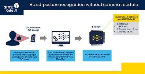How To Do Camera Free Hand Posture Recognition With Stm32cube Ai Stmicroelectronics