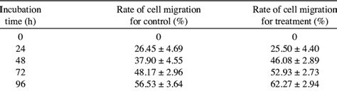 The Rate Of Cell Migration Of Human Dermal Fibroblast Adult Cells