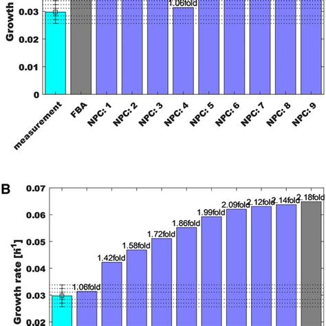 Calibration Of The Hybridfba Method A Predicted Maximum Specific Download Scientific Diagram