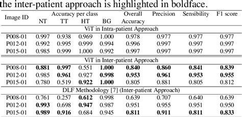 Table 2 From Classification Of Brain Tissues In Hyperspectral Images