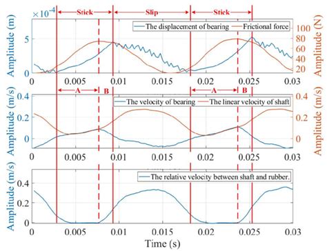 Visualization Of Torsional And Frictional Vibration Coupling Download Scientific Diagram