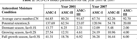 Table From SCS Curve Number Method In Narmada Basin Semantic Scholar