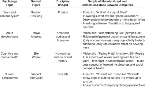 Key Figures And Interdisciplinary Connections Download Table