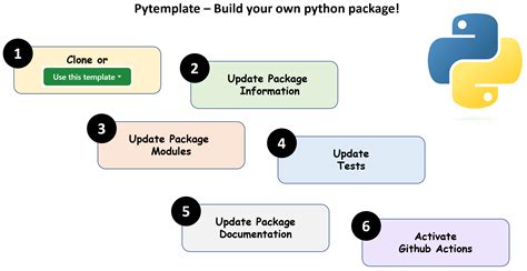 github jgcri pytemplate a template for a basic python package with