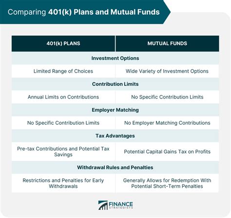 401 K Vs Mutual Funds Overview Features And Comparison