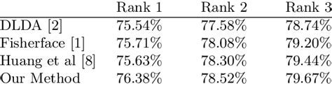 performance comparison on cmu pie face database download table