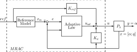 Figure 21 From Time Delay Margin Analysis For Adaptive Flight Control