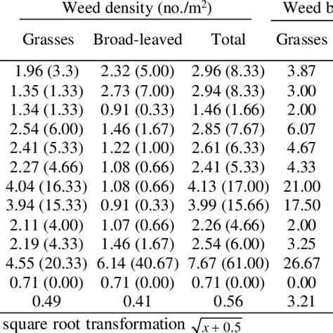 Effect Of Weed Control Treatments On Grasses Broad Leaved Weeds And