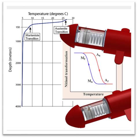 Figure 1 From Review And Design Of Buoyancy Engine For Underwater Glider Operating At Shallow
