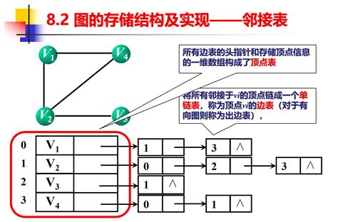 数据结构图 邻接表表示法 灰信网软件开发博客聚合