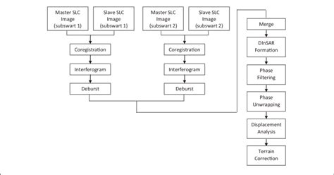Procedure Steps For The Implementation Of Dinsar Method Note Dinsar Download Scientific