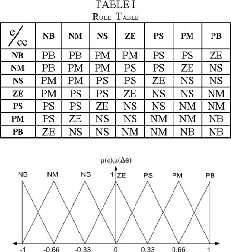 Table I From Design And Analysis Of Dstatcom Using Srft And Ann Fuzzy
