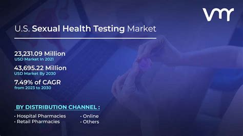 U S Sexual Health Testing Market Size Share Trends Forecast